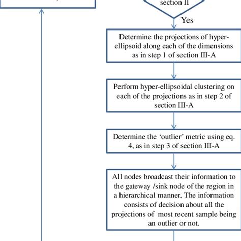 Complete Algorithm For Outlier And Event Detection And Event