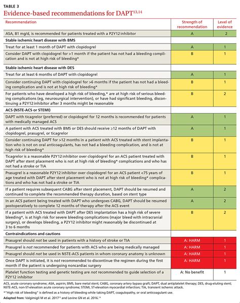 The Art Of Delivering Evidence Based Dual Antiplatelet Therapy Mdedge