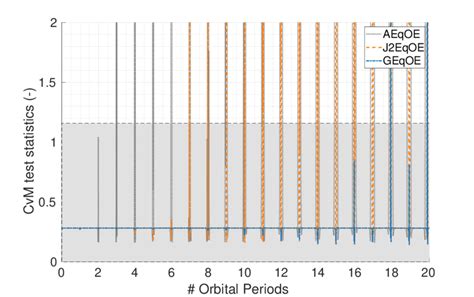 CvM Test Statistics For Case 2 Ballistic With UT Download Scientific Diagram