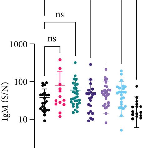 Measurement Of Anti Rbd Igg Iga And Igm Participants Were Divided By Download Scientific