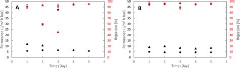 Cross Linked Cellulose Nanocrystal Membranes With Cholesteric Assembly Langmuir