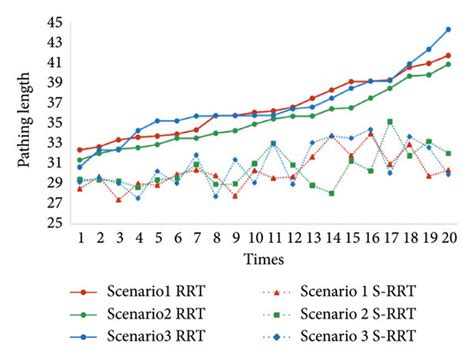 Comparison Of The Two Algorithms In Three Scenarios A Comparison Of