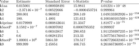 Parameters Retrieval Standard Error T Statistic And P Value Download Scientific Diagram