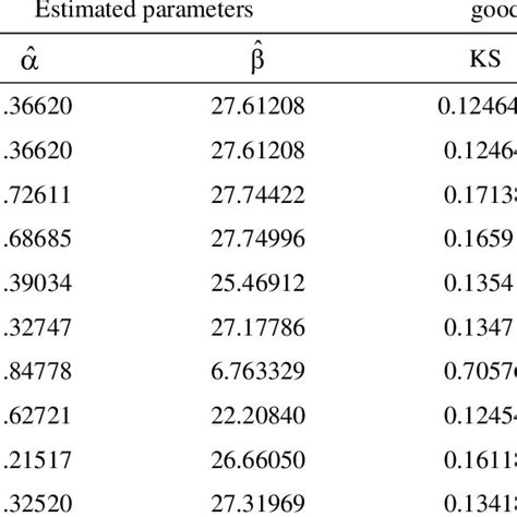 Estimation Results For Fitting Three Parameter Weibull Model To Dbh Data Download Scientific