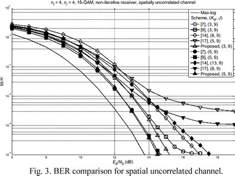 figure 3 from a lattice reduction aided list demapper for coded mimo