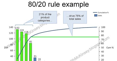 Working With McKinsey Were You Asked To Be More 80 20 By A McKinsey Person Here Are 3 Things
