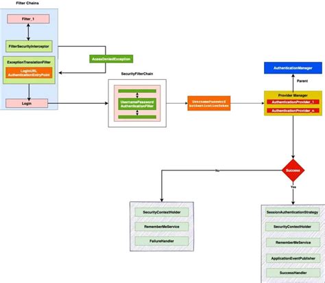 Spring Security Login Java Development Journal