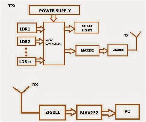 4 Communication Between Zigbee Devices Download Scientific Diagram