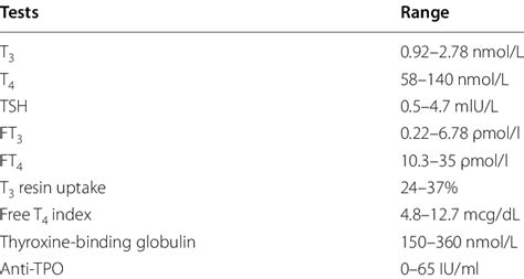 Reference Ranges Of Hormone Profile Tests Download Scientific Diagram
