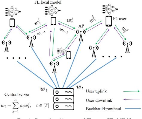 Figure 1 From Joint Energy And Latency Optimization In Federated Learning Over Cell Free Massive