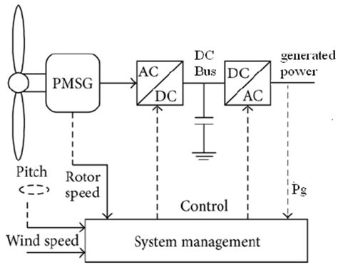 General Wind Turbine Pmsg System With Control Schemes Download Scientific Diagram