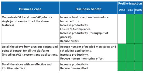 Widen Your Sap Landscape With Hcl Workload Automation Workload