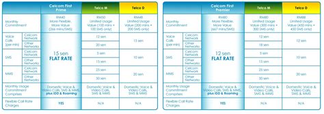 Celcom Launches All New First Voice Plans Soyacincau