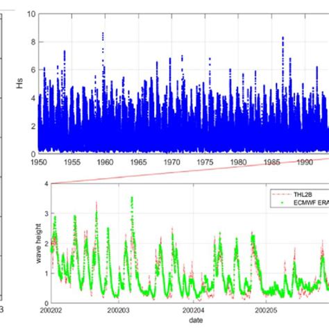 Framework Of The Statistical Downscaling Approach Download