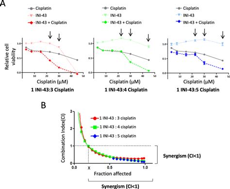 Combination Index Ci Evaluation Shows That Ini 43 And Cisplatin Download Scientific Diagram