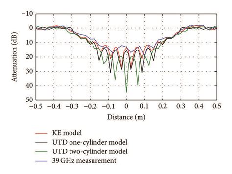 Comparison Between The Measurement And Models A 26 GHz And B 39 GHz Download Scientific