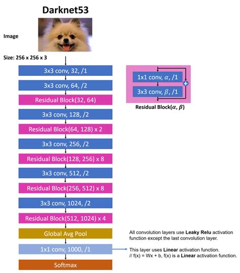 Github Developer0hyepytorch Darknet53 Pytorch Implementation Of