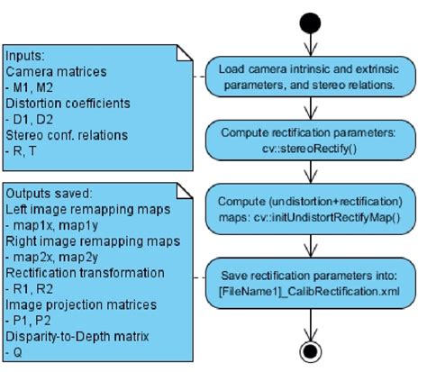 Calibrated Stereo Rectification Download Scientific Diagram