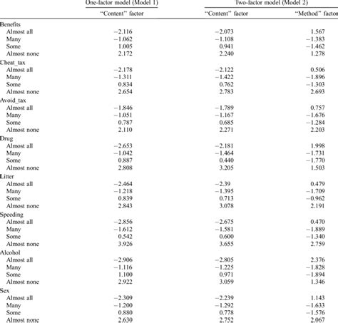 Beta Statistics For One And Two Factor Models Download Table