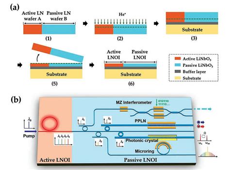 Lithium Niobate On Insulator Lnoi Technology Advancing Photonic
