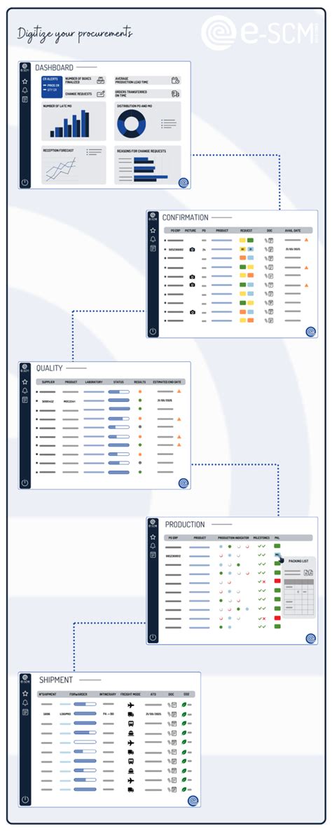 Data Control Traceability And Efficiency