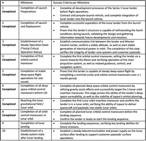 Status Update On Ispace Hakuto R Mission 1 Lunar Lander Ispace Status Update On Ispace Hakuto R Mission 1 Lunar Lander Ispace