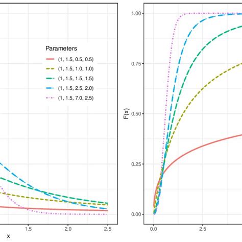 The Density Function F X X M λ α K And Distribution Function F Download Scientific
