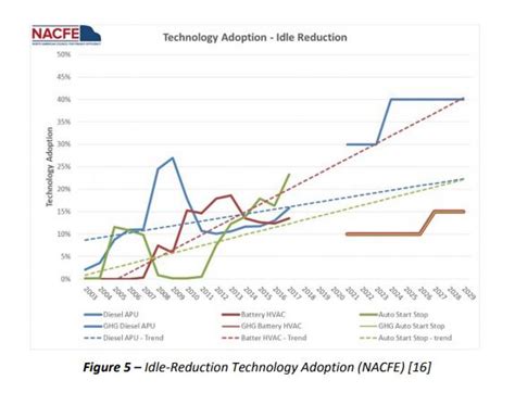Nacfe Urges Fleets To Invest In Idle Reduction Technologies Truck News