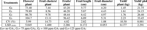 Effect Of Ga3 On Different Yield Contributing Characteristics Of Tomato