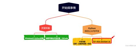 超详细Python微信公众号开发 阿里云开发者社区