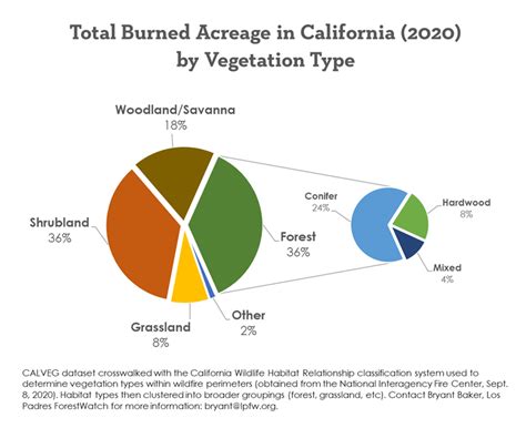 Californias Wildfires Of 2020 Through An Eco Historical Lens Los