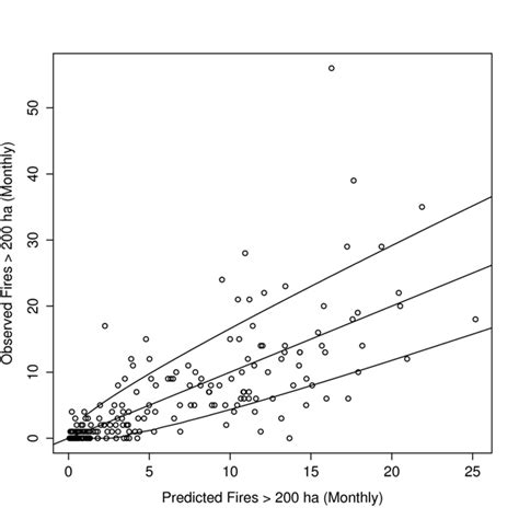 Logistic Regression Model Fit For Fires 200 Ha Observed Fire