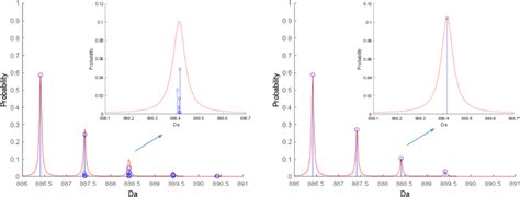 Theoretical Fine Left And Aggregated Right Isotope Distribution Of Download Scientific