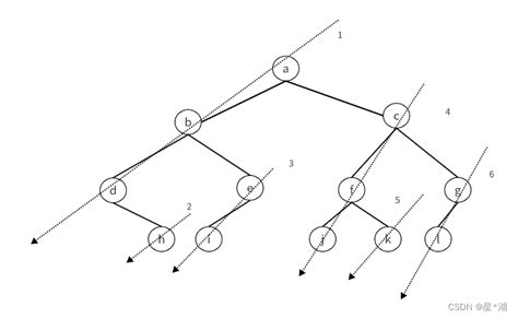 数据结构：二叉树遍历星湖的博客 Csdn博客