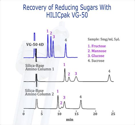 Shodex Hplc Columns Resonac America On Linkedin Hilicpak Vg 50 Shows A High Recovery Ratio Of