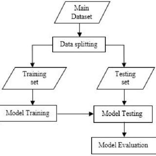 Overview Of Machine Learning Implementation Download Scientific Diagram
