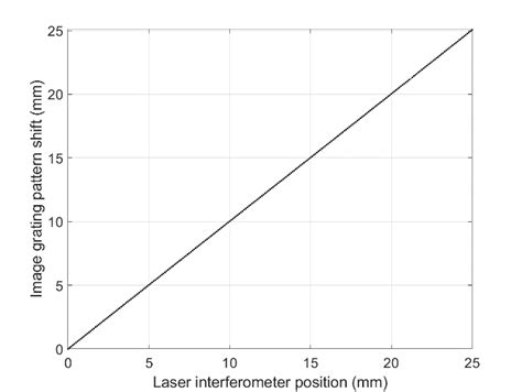 A Pattern Shift Mm In The Image Grating System B Measurement