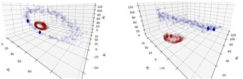 Machine Learning Non Linear Kernel For Classifying Data Points