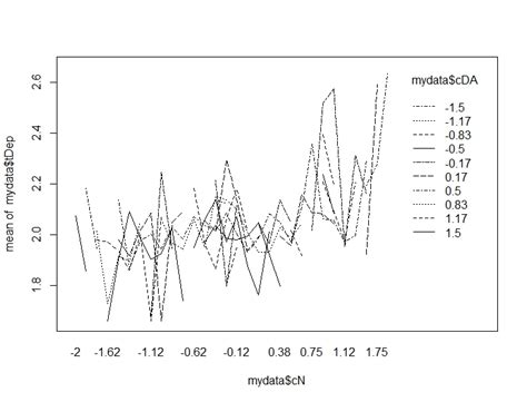 R Interaction Plots Unclear Cross Validated