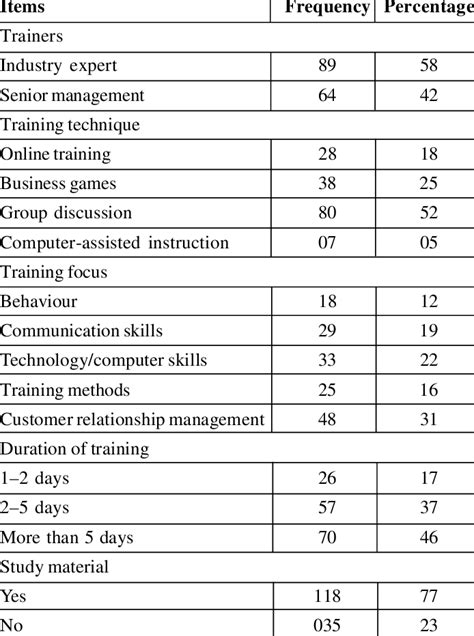 Classification Of Training Design Download Scientific Diagram