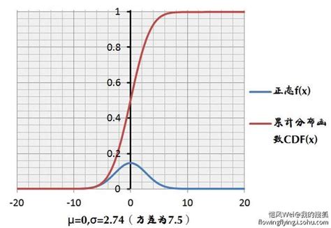 统计学笔记 数理统计知识点概要 知乎