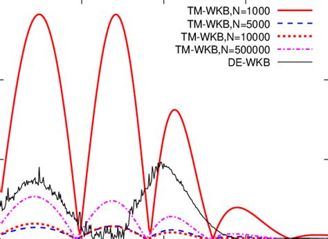 Relative Error In Transmission Coefficient For The Parabolic Potential Download Scientific
