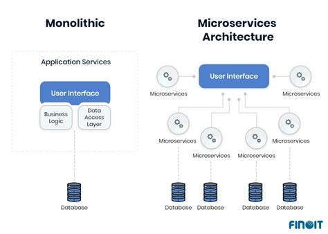achieving enterprise agility and scalability with microservices finoit
