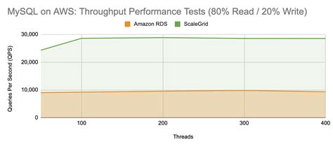 how to double mysql aws performance at the same cost