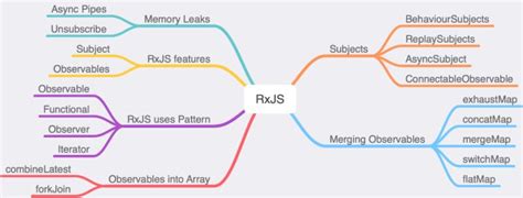 Anutosh Ghosh On Linkedin Rxjs Has A Steep Learning Curve While Anutosh Ghosh On Linkedin Rxjs Has A Steep Learning Curve While