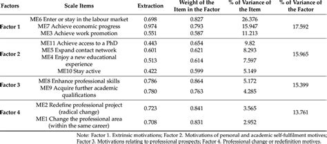 Technical Analysis Of The Reasons For Choice Scale Download Scientific Diagram