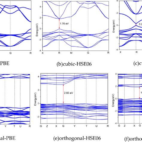 Band Structures Of The Cubic And Orthogonal Phases Of Cspbi 3 Were Download Scientific Diagram