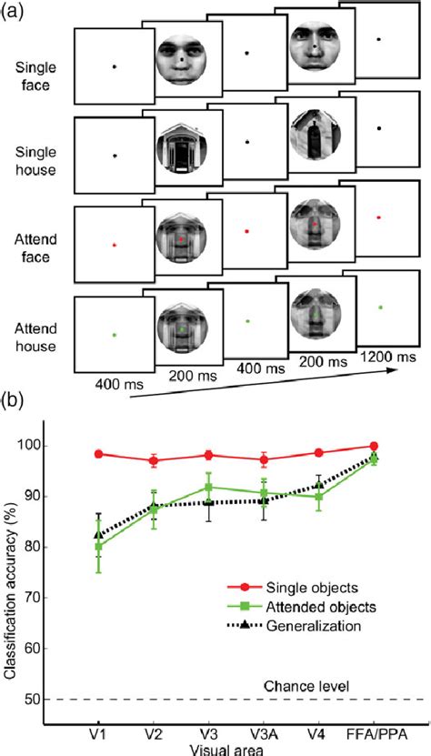 Figure From Neural Mechanisms Of Object Based Attention Semantic Scholar