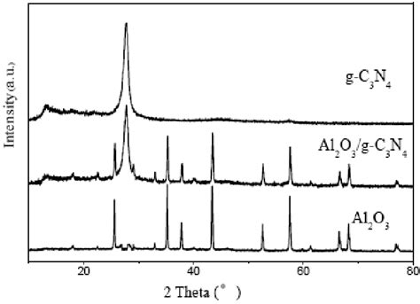 Xrd Patterns Of G C3n4 Al2o3 And Al2o3 G C3n4 Hybrid Download Scientific Diagram