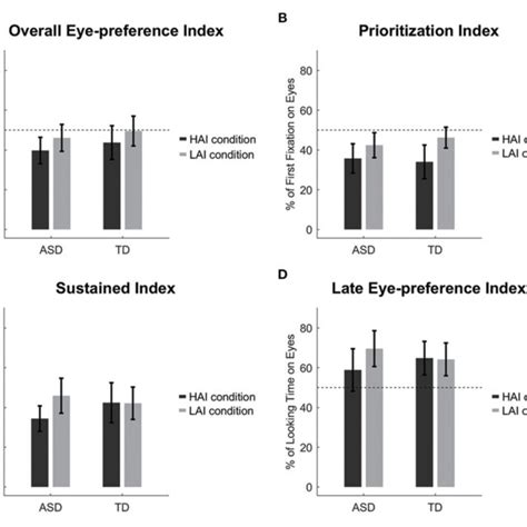 Eye Movement Results A Overall Eye Preference Index B